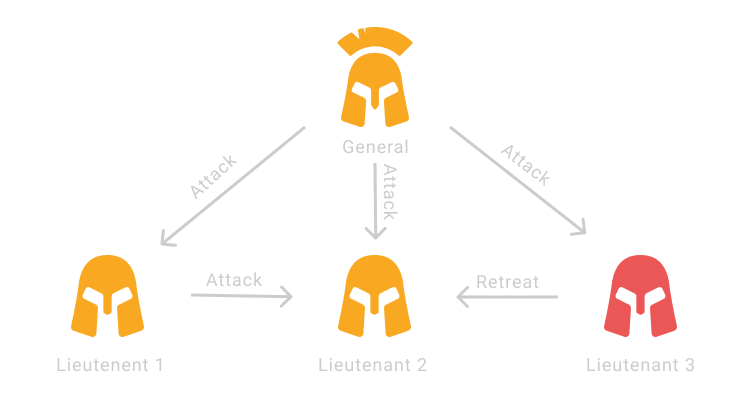 BFT - who really calls the shots in a Blockchain? - Chainkraft