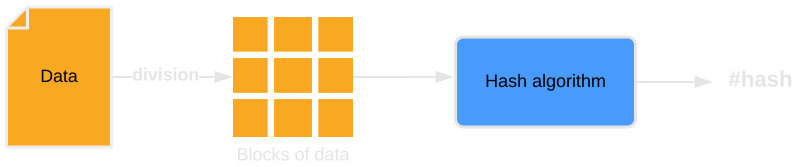 What is hashing? - Chainkraft