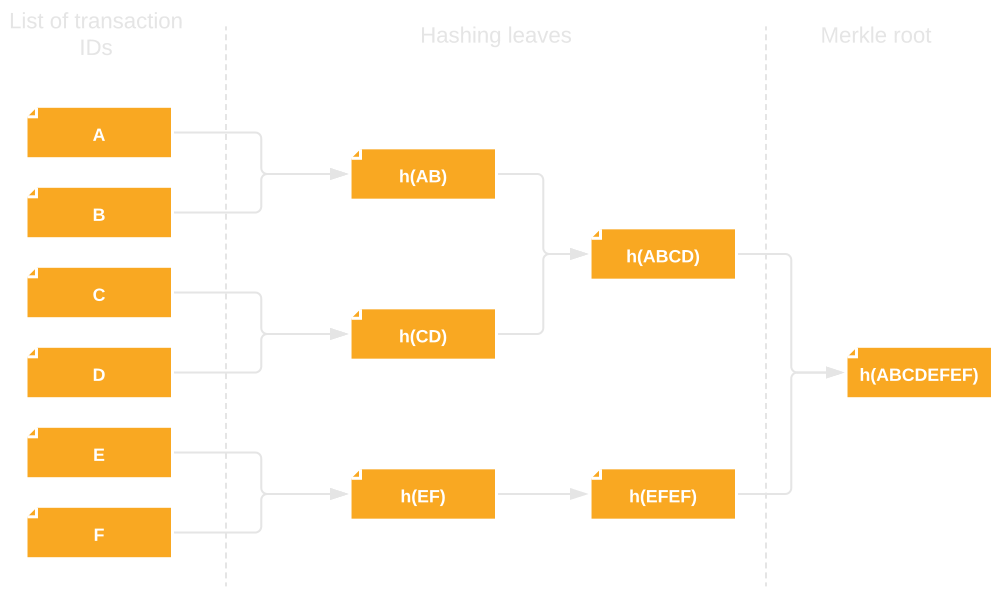 Merkle tree, a structure on which Bitcoins grow - Chainkraft